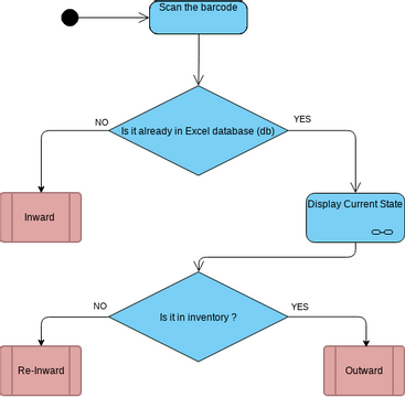 Flowcharts | Visual Paradigm User-Contributed Diagrams / Designs